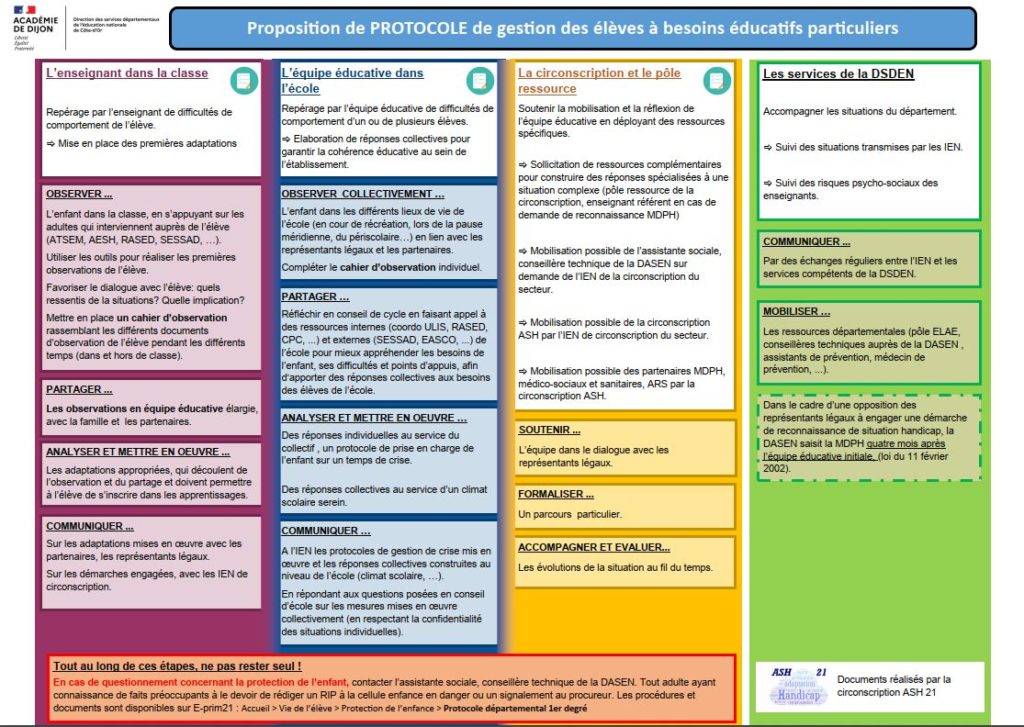 Protocole d’Intervention | Circonscription ASH